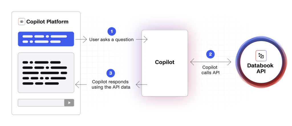 Integrations | Databook